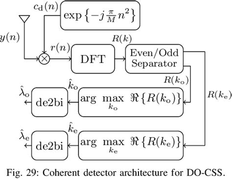 Figure 10 From Chirp Spread Spectrum Based Waveform Design And