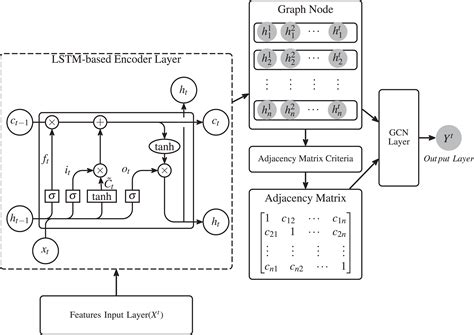 A Model Based Lstm And Graph Convolutional Network For Stock Trend Prediction Peerj