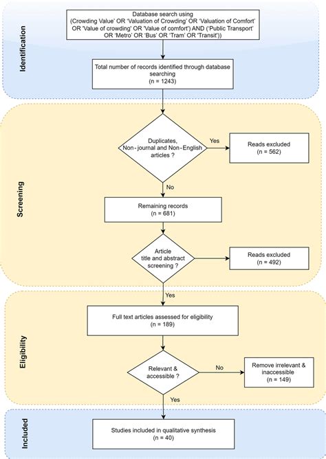 Prisma Flowchart Adapted From Moher Et Al 2009 Download