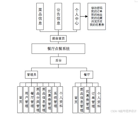 计算机毕业设计ssm餐厅点餐系统 基于ssm框架的餐厅在线点餐系统设计与实现 ssm技术栈下的餐厅智能点餐系统开发 软件技术毕业设计做一个餐厅