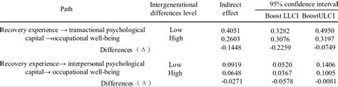 Moderated Mediating Effect Test Download Scientific Diagram