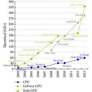 Comparison Of Computation Capability Of CPU And GPU A Floating Point Download Scientific
