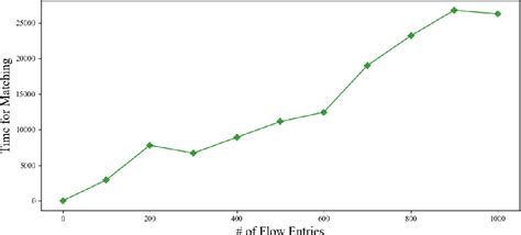 Figure 14 From An Sdn Based Flow Table Encoding Approach For Resource And Efficiency