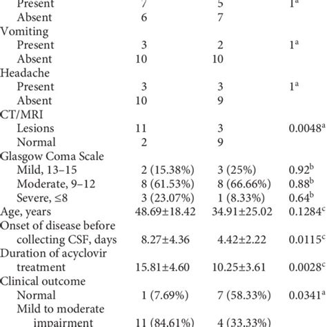Correlation Between Hsv Dna Level And Severity Of Disease Download Table