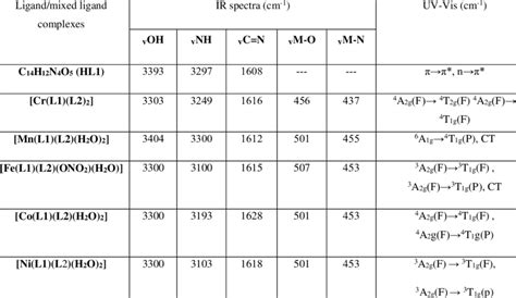 Infrared Spectral Datacm 1 And Electronic Spectral Data Cm 1 Of