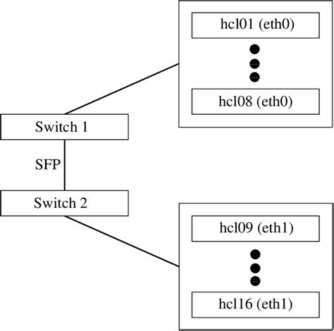 3 A Two Cluster Configuration Of The Hcl Cluster By Bringing Up Nic1