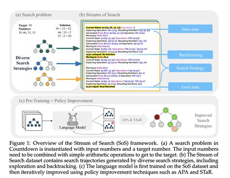 Researchers At Stanford And Mit Introduced The Stream Of Search Sos
