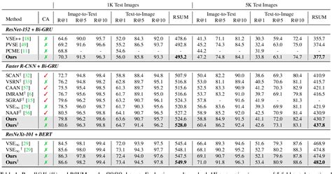 Table 1 From Improving Cross Modal Retrieval With Set Of Diverse Embeddings Semantic Scholar