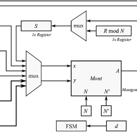Block Diagram Of The Proposed Modular Exponentiation Download
