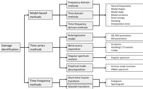 2 Classification Of Vibration Based Shm Methods Download Scientific