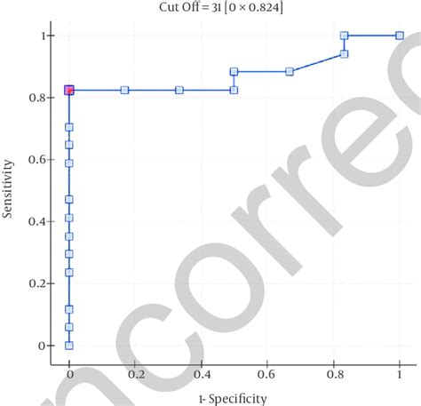 roc curve for predicting the three month mortality rates using the