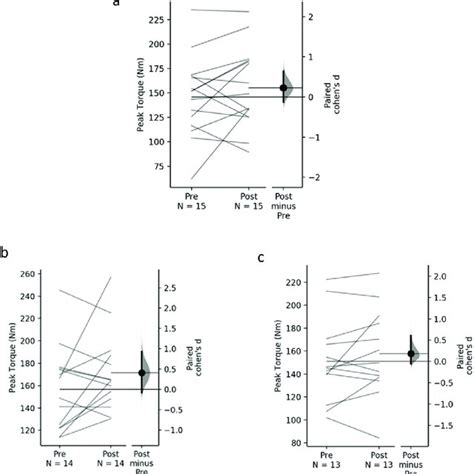Individual Participant Response For Eccentric Hamstring Strength Peak Download Scientific