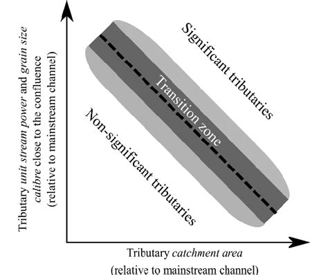 Conceptual Model Showing The Influence Of The Relative Parameters Of A
