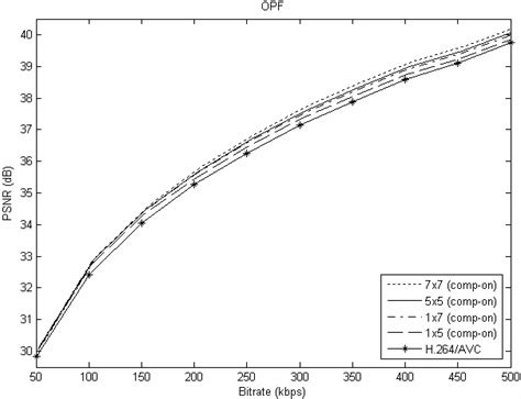 Optimal Filtering R D Performance For The Foreman Sequence A Ilof