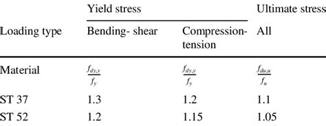 Dynamic Increase Factor Dif Of Different Steel Types Download Scientific Diagram