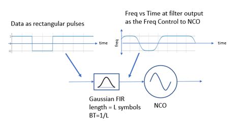digital communications gaussian pulse shaping filter signal