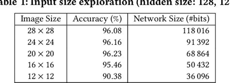 Figure 1 From Architecture Accuracy Co Optimization Of Reram Based Low Cost Neural Network
