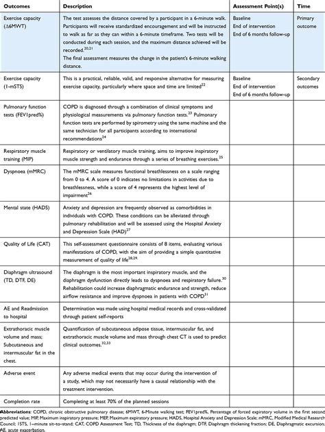 Comparison Of A Supervised Home Based Tele Rehabilitation With Center Copd