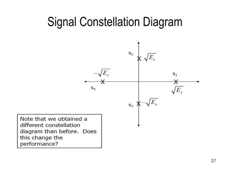 Ppt Signal Space Representation And Modulation Powerpoint