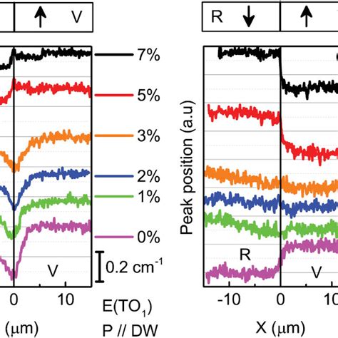 Micro Raman Spectroscopy On Ferroelectric Domain Walls In Download