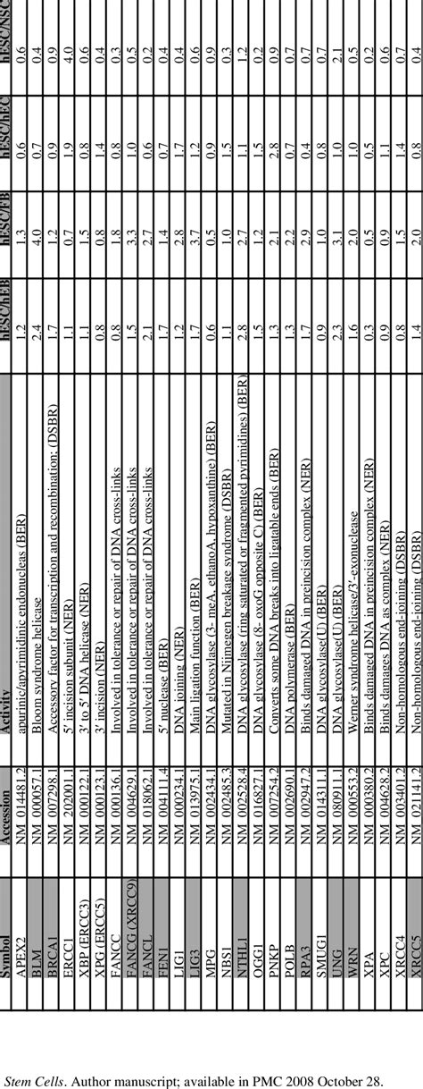 tabulation of repair gene mrna expression based microarray data