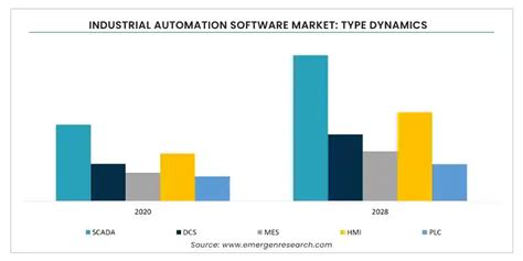 Industrial Automation Software Market Share Industrial Automation Software Industry Report By 2028