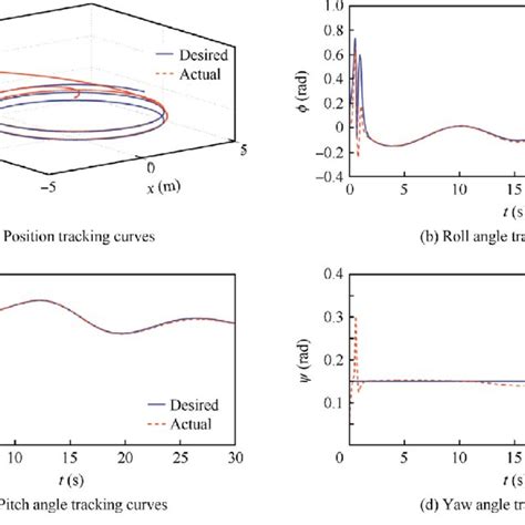 Trajectory Tracking Results Without External Disturbances Actuator
