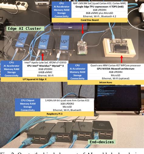 Figure 2 From Edge Ai Inference In Heterogeneous Constrained Computing