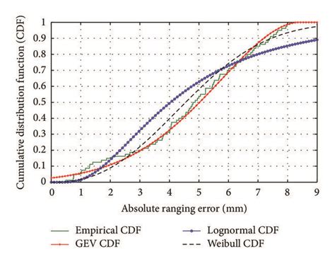 Comparison Of The Empirical Cdf Of Ranging Error With The Gev And Download Scientific Diagram