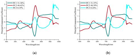 Agronomy Free Full Text A Method For Determining The Nitrogen Content Of Wheat Leaves Using