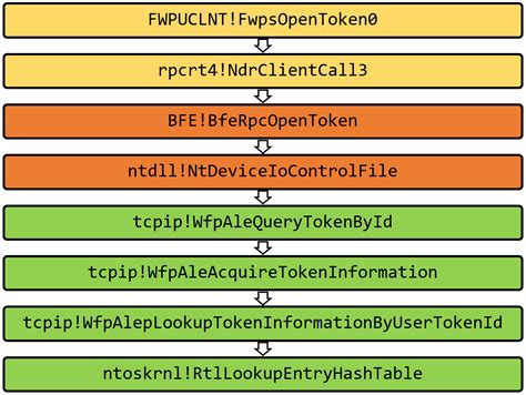 nofilter abusing windows filtering platform for privilege escalation