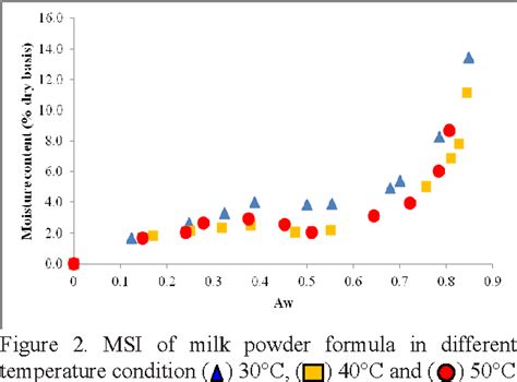 Figure 2 From Developing A Novel Colorimetric Indicator For Monitoring