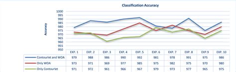 Figure From MRI Brain Tumor Detection Methods Using Contourlet Transform Based On Time