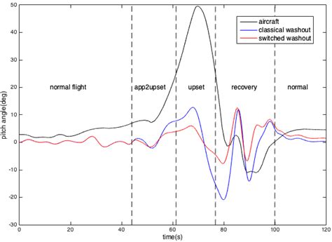 Comparison Of Pitch Rate And Pitch Angle From Different Mca Fig3 Download Scientific Diagram