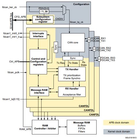 Faq Fixing Stm32 Fdcan Communication Disruptions