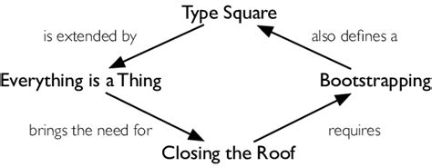 Patterns Of Object Oriented Metaarchitectures And Their Relationship