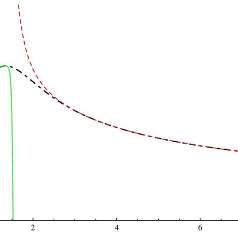 The Near Field Approximation 50 T Solid Line Far Field