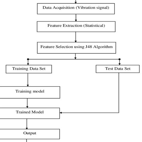 j48 tree classification for feature selection download scientific diagram