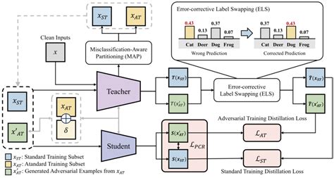 Dynamic Guidance Adversarial Distillation With Enhanced Teacher Knowledge