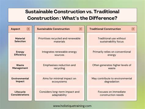 Sustainable Construction Methods And Benefits