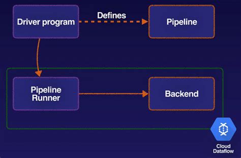 Pengenalan Cloud Dataflow Skillplus