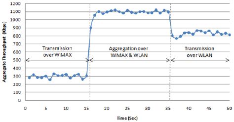 Throughput Gain During Bandwidth Aggregation Over Wimax And Wlan Download Scientific Diagram