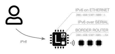 IPv6 FIT IoT LAB