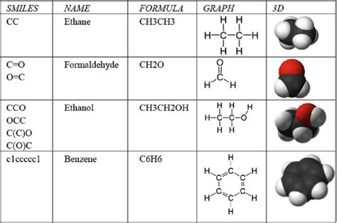 2 Some 2d And 3d Representations Of Molecules Download Scientific Diagram