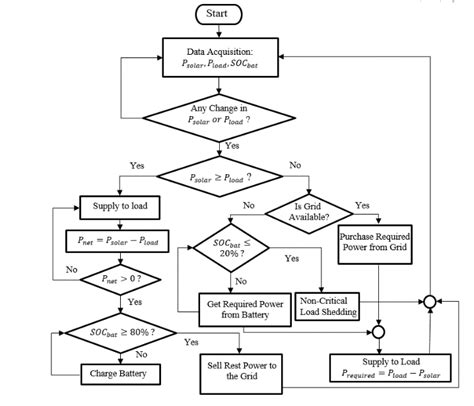 flowchart of the proposed algorithm for the grid connected pv system
