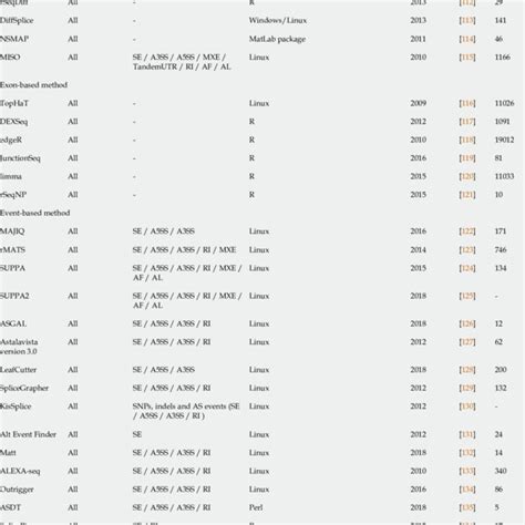 Alternative Splicing Analysis Tools Based On Isoform Based Method And Download Scientific