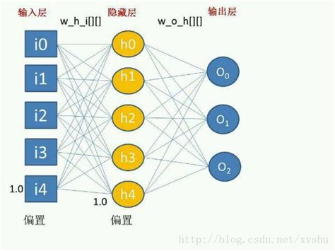人工神经网络（二）单层感知器 单层感知器是指只有一层处理单元的感知器 csdn博客