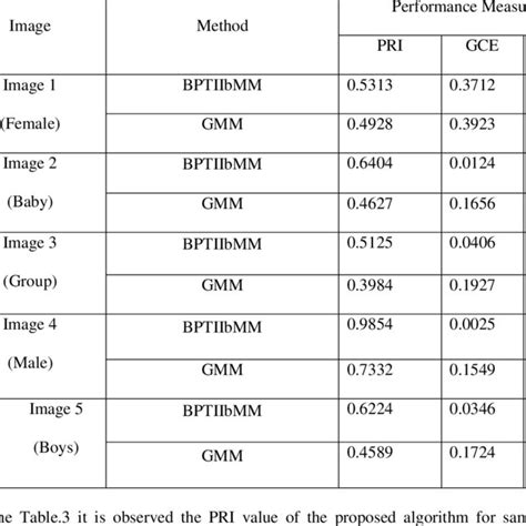Segmentation Performance Measures Download Table
