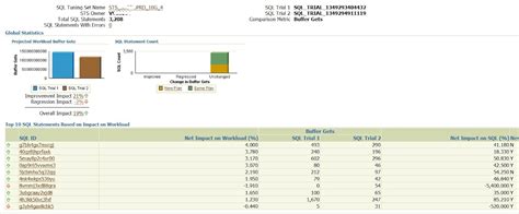Oracle Study Notes By Denis Using SQL Performance Analyzer In The