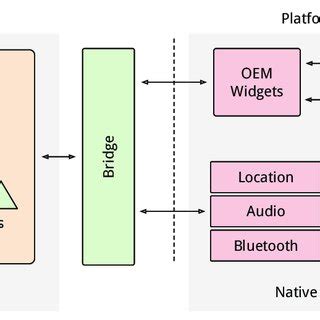 Overview Of The React Native Architecture Download Scientific Diagram